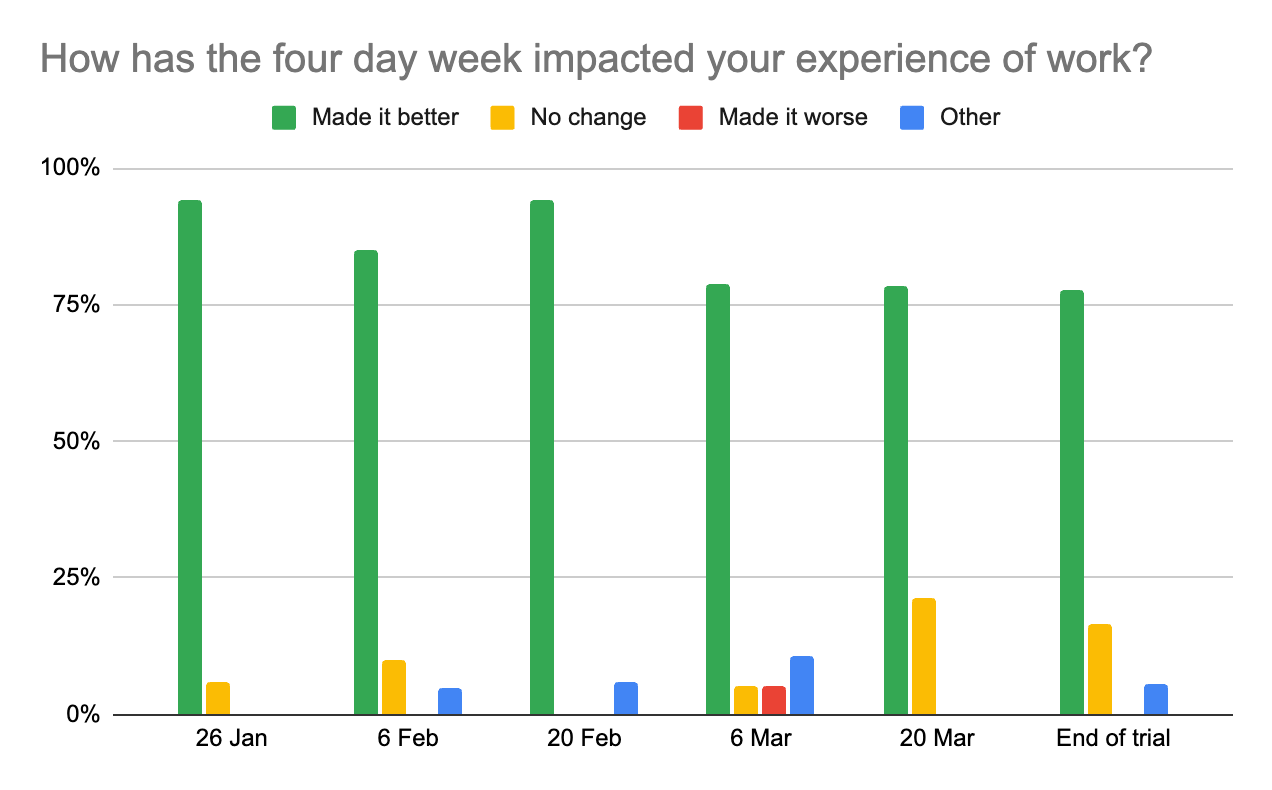 We trialled a four day week. Here’s what we learnt - Forward Action